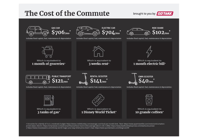 How Americans commute to work and how much it costs | PDF