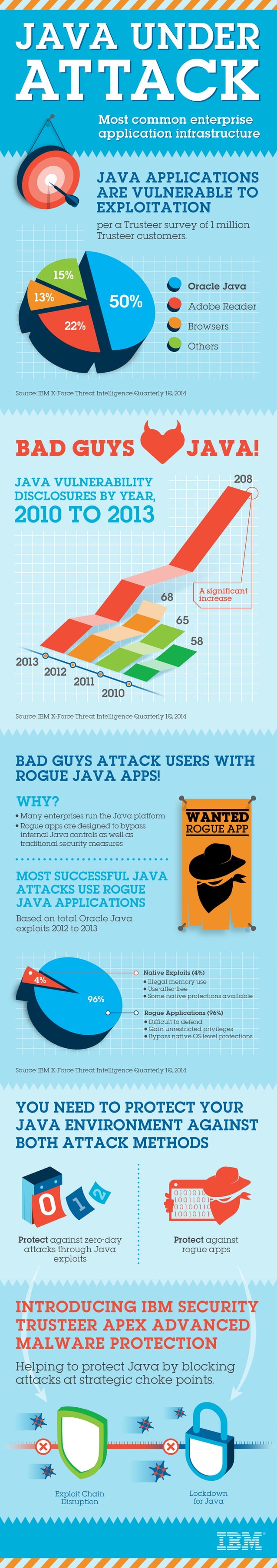 INFOGRAPHIC: Java under Attack | PDF | Programming Languages | Computing