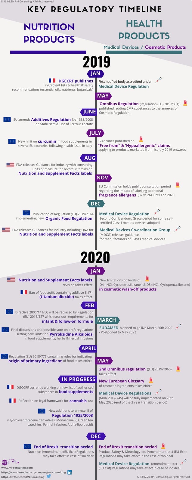 Infographic key regulatory Affairs timeline | PDF