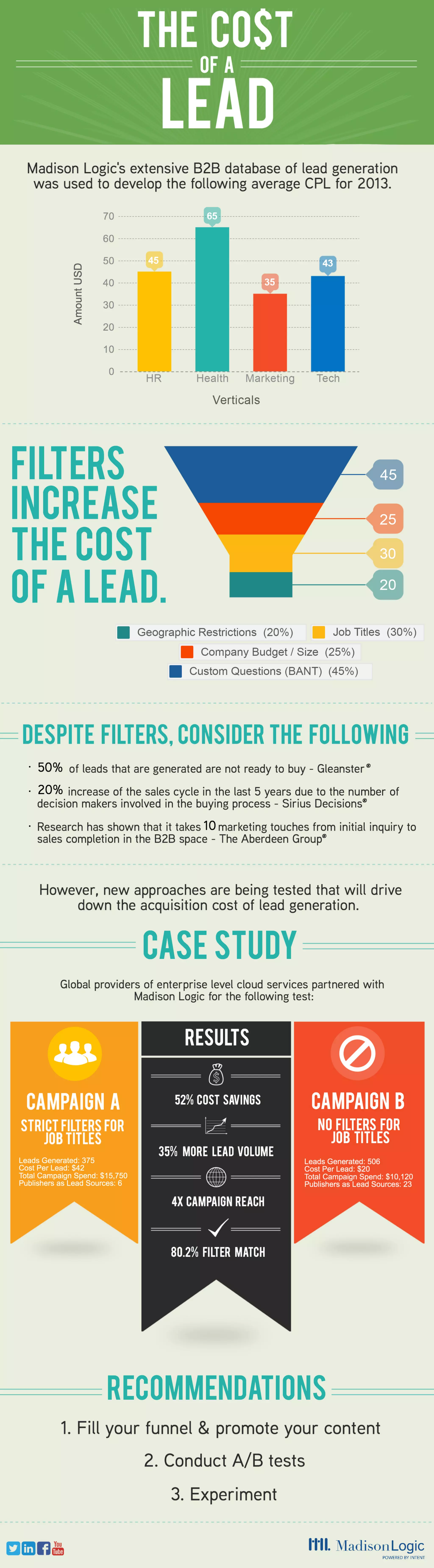 Infographic: The Cost of a Lead | PDF