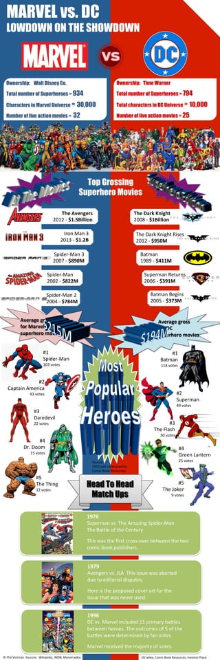 [Infographic] Marvel vs. DC Lowdown on the Showdown | PDF