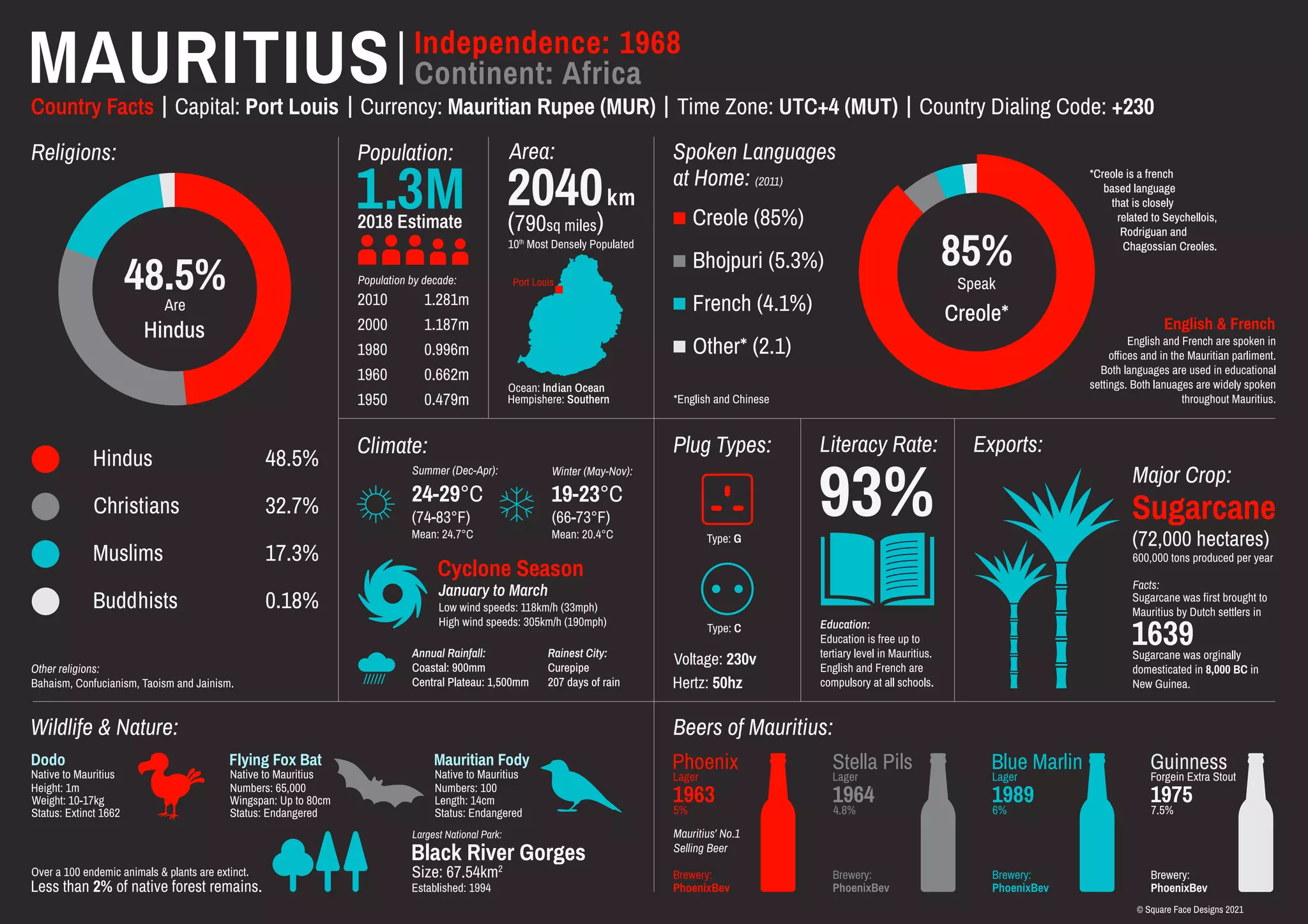 Infographic mauritius 2021 | PDF