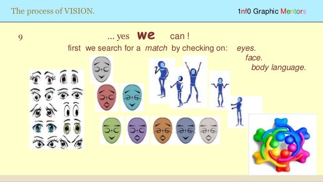 The Process of VISUAL PERCEPTION.