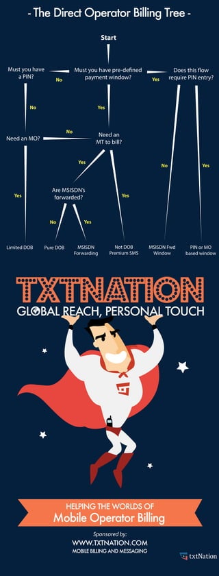 Direct Operator Billing Decision Tree | PDF