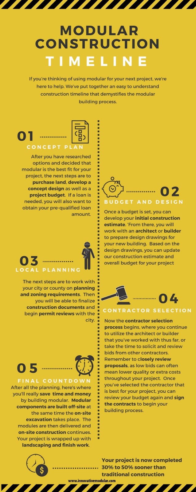 Modular Construction Timeline Infographic - Bank2home.com