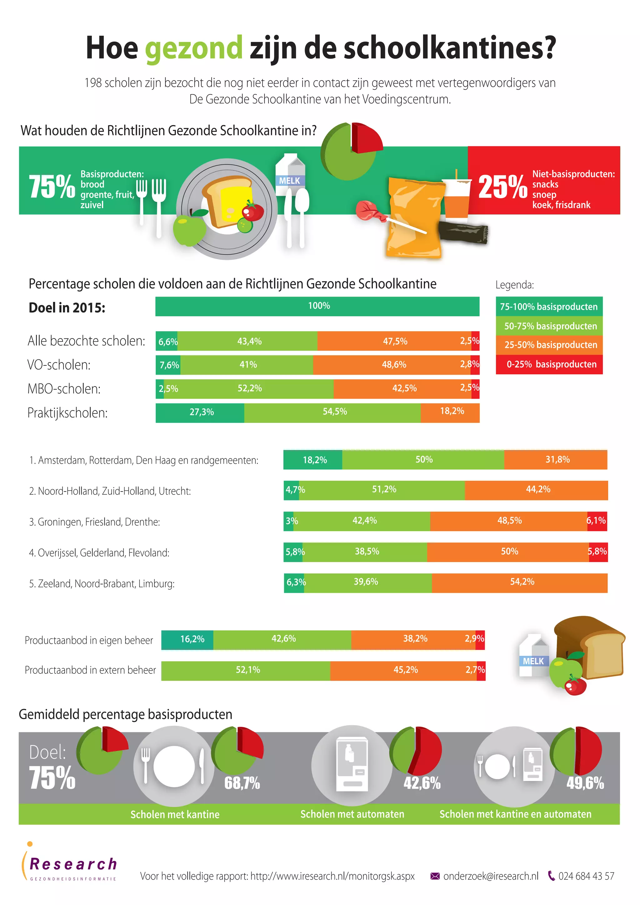 Infographic monitor gezonde schoolkantine | PDF