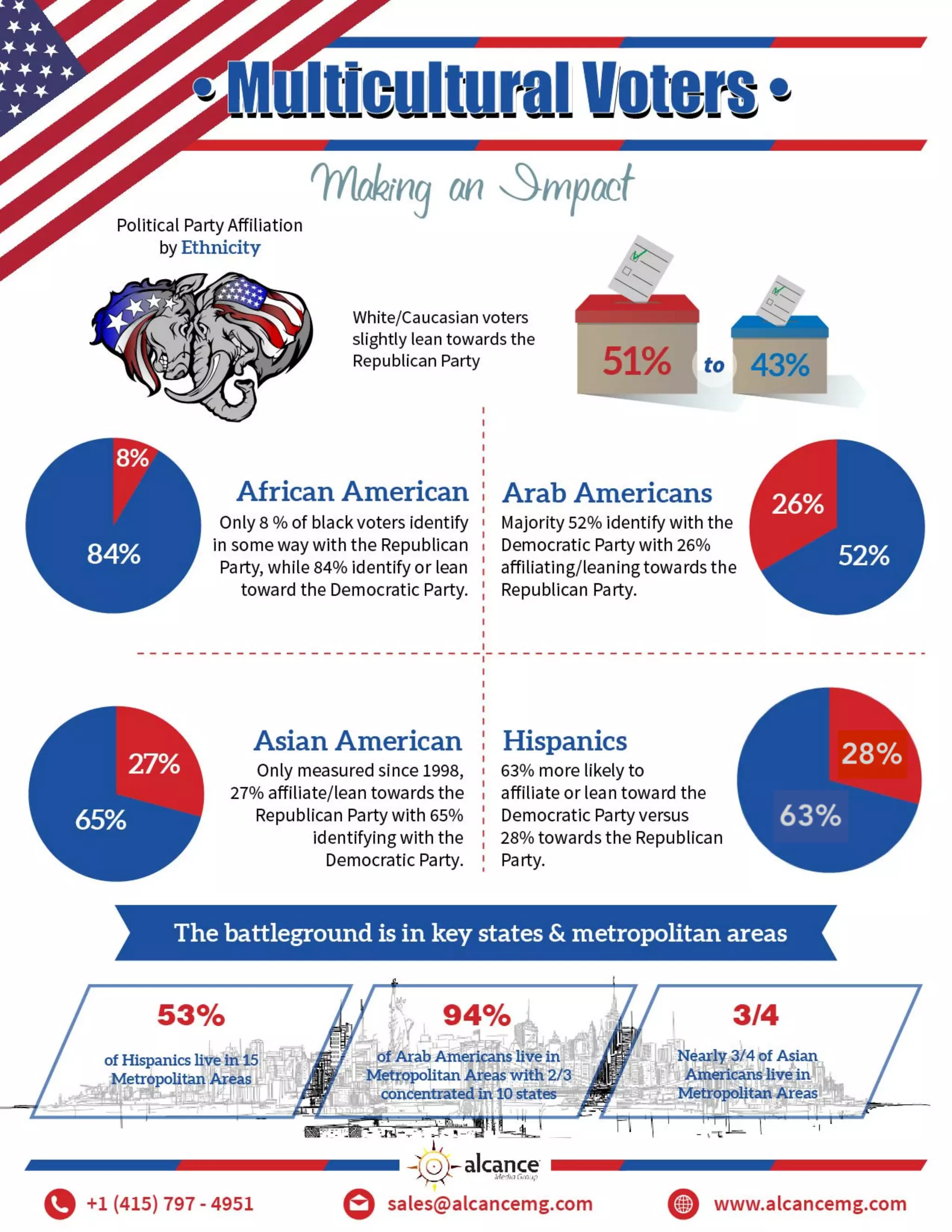 Infographic multicultural voters Alcance Media Group 090118 | PDF