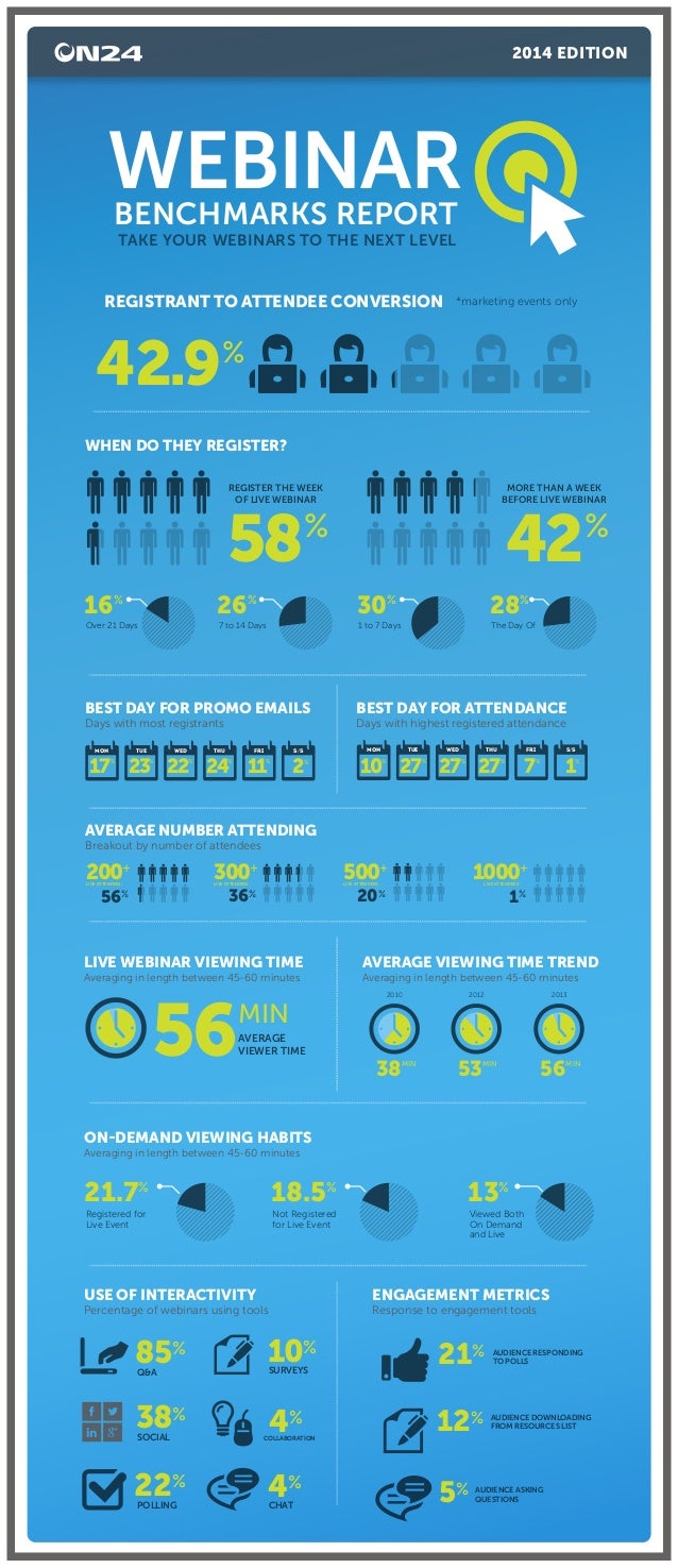 Webinar Benchmarks Report - Infographic | ON24
