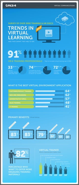 Trends In Virtual Learning - Infographic | ON24 | PDF