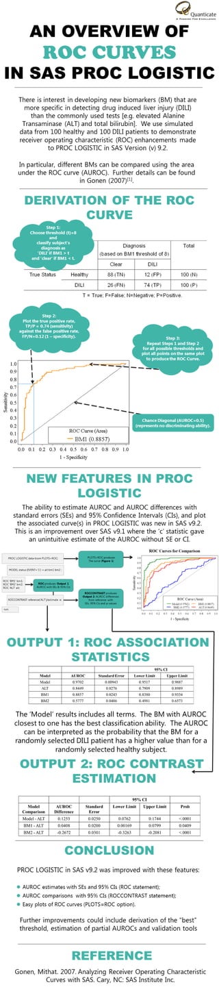 An Overview of ROC Curves in SAS PROC LOGISTIC | PDF