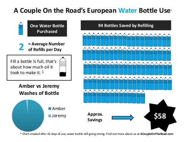 Infographic on water bottles