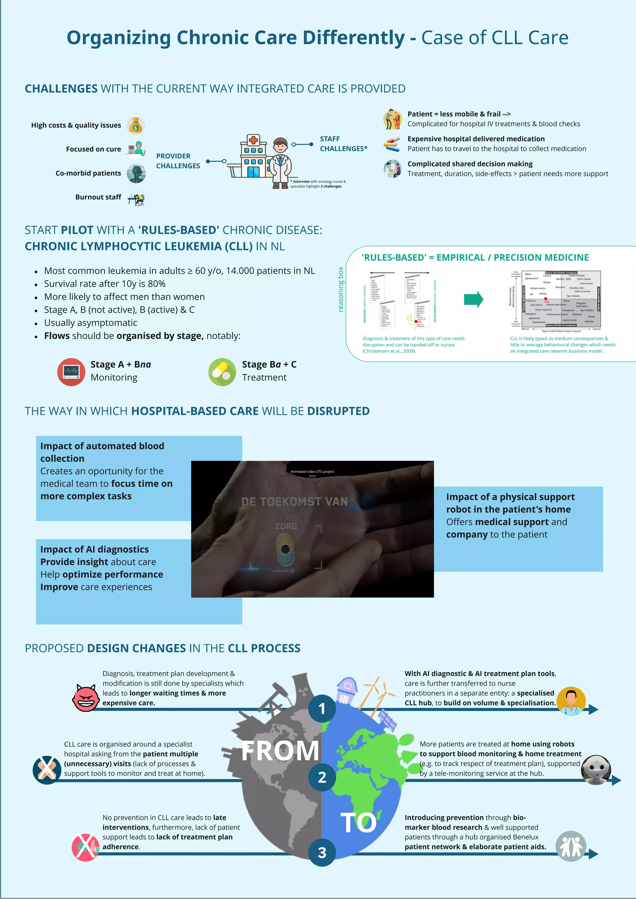 Infographic = Organizing Chronic Care Differently - Case of CLL Care.pdf