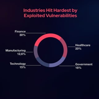 Most Exploited Vulnerabilities in 2023: Insights to Prepare for 2025 | PDF