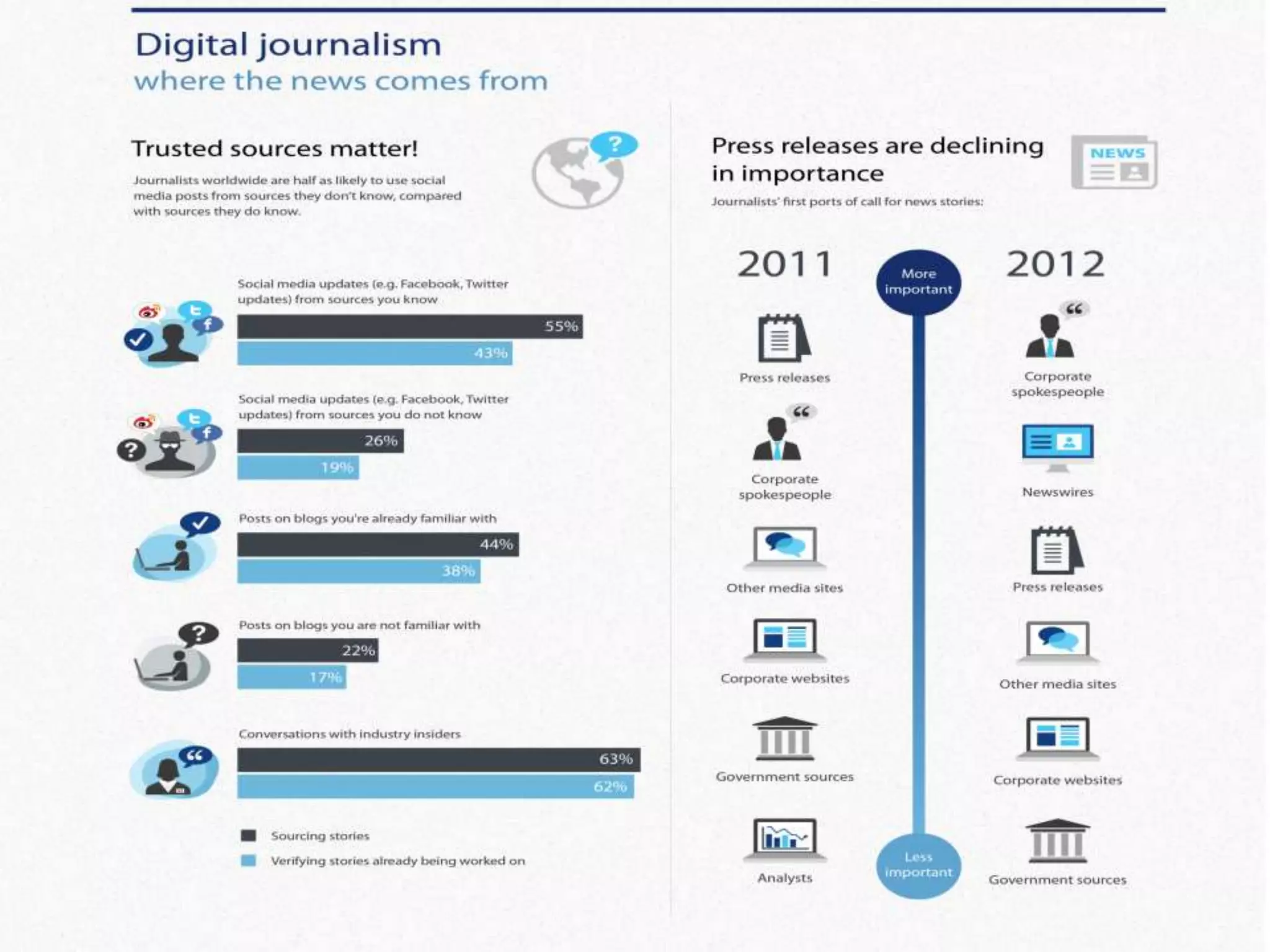 Digital Journalism In 2012 Survey Infographic | PPT