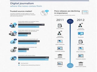Digital Journalism In 2012 Survey Infographic | PPT