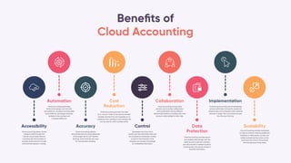 A paradigm shift: Cloud accounting a new norm | PPT