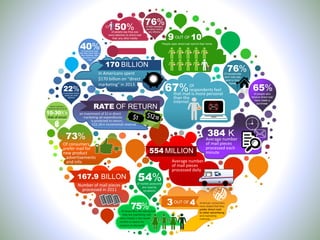Infographic For Direct Mail Statistics