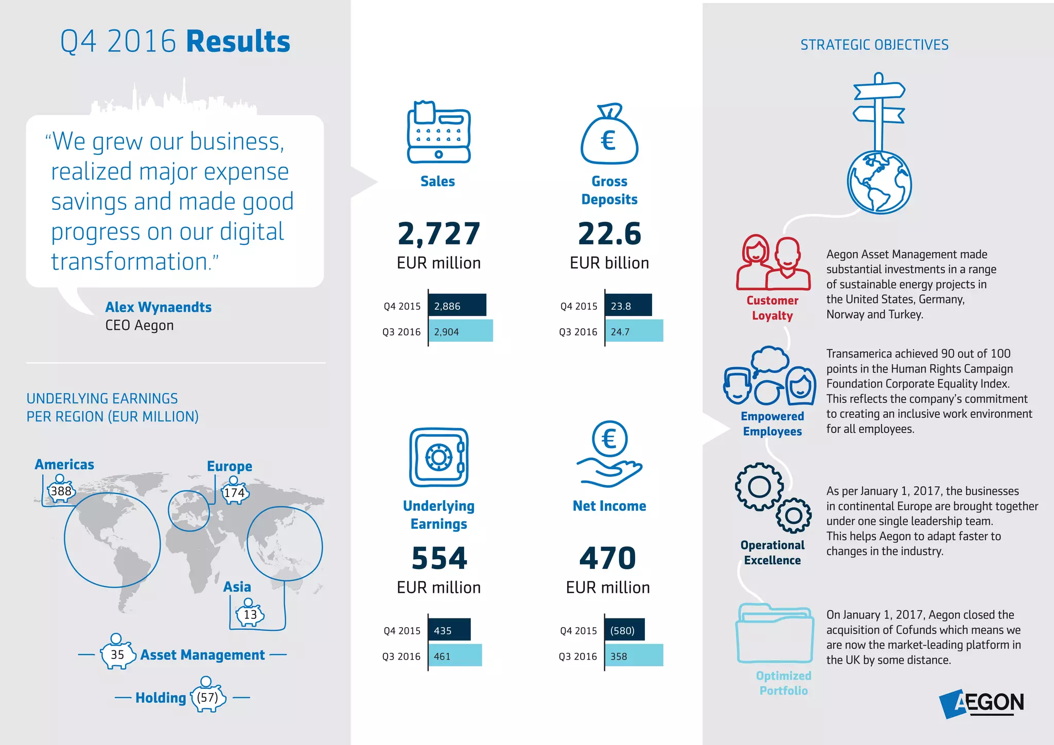 Aegon Q4 2016 Infographic | PPT