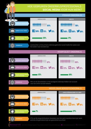 Onderwijsprofessionals en social media | PDF