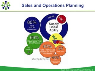 Infographics from Supply Chain Insights | PPT