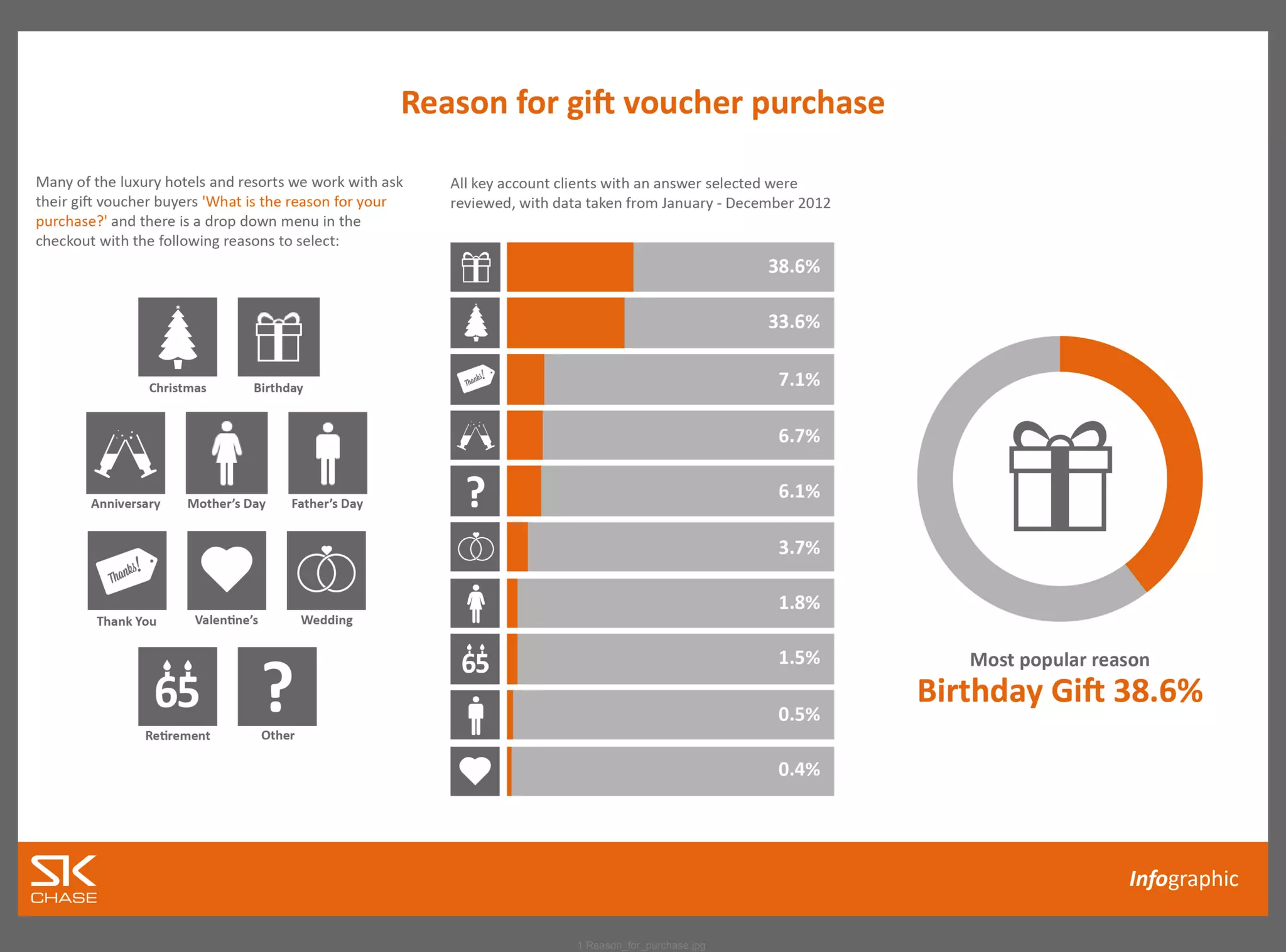 Gift Voucher Infographics | PPT