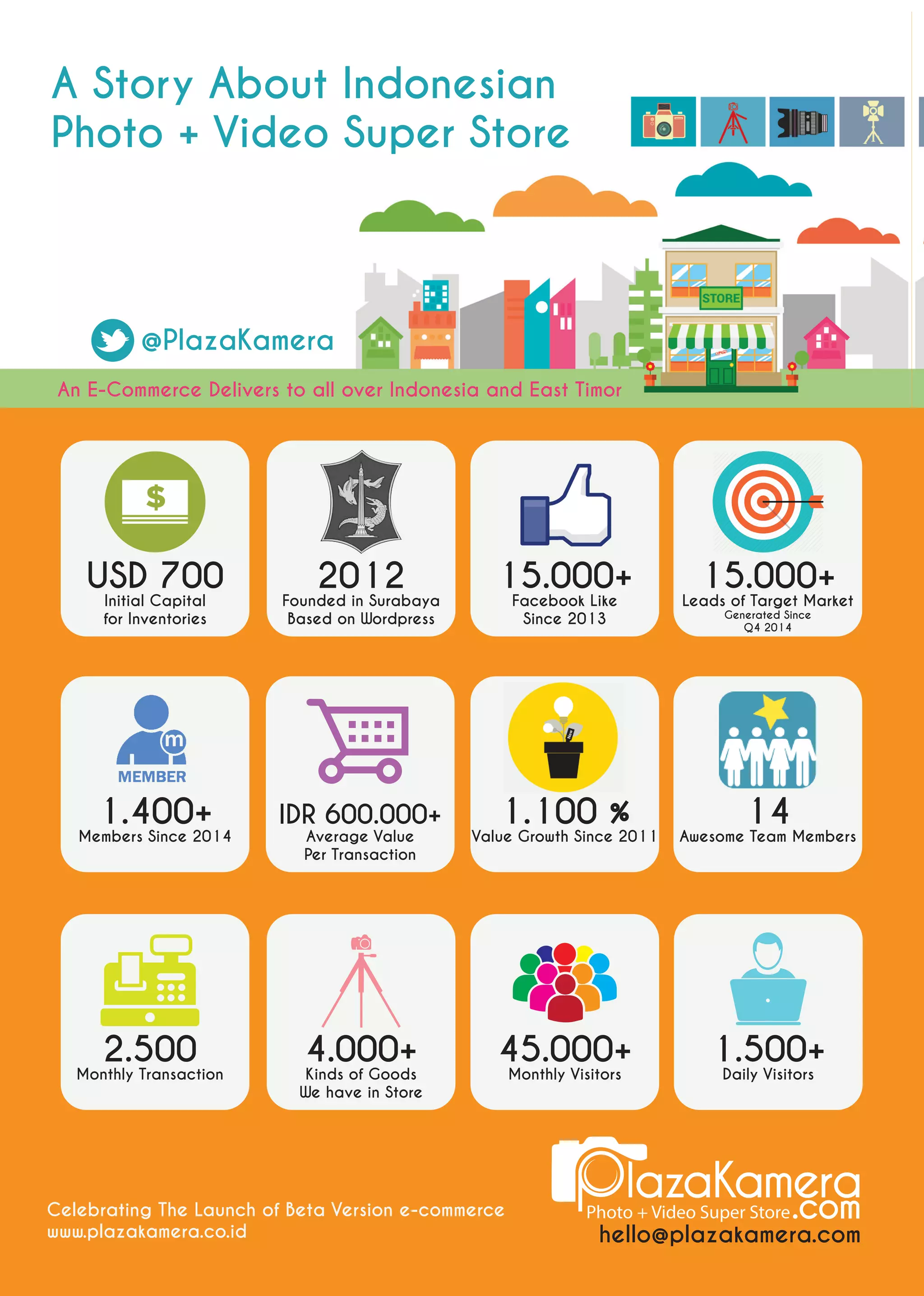 Infographics : PlazaKamera - Indonesian E-Commerce for Photography and ...