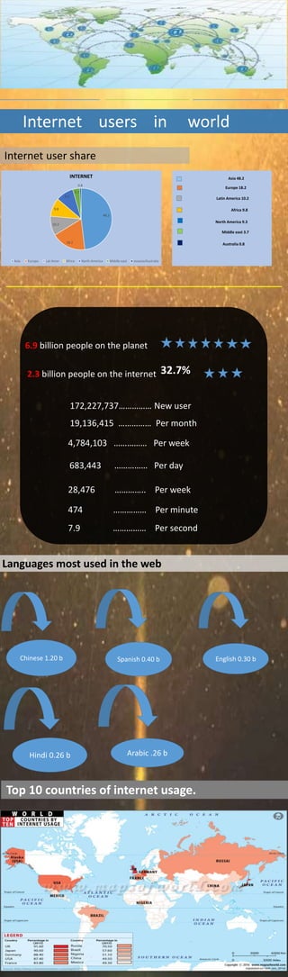 Infographics of world internet users | PPTX
