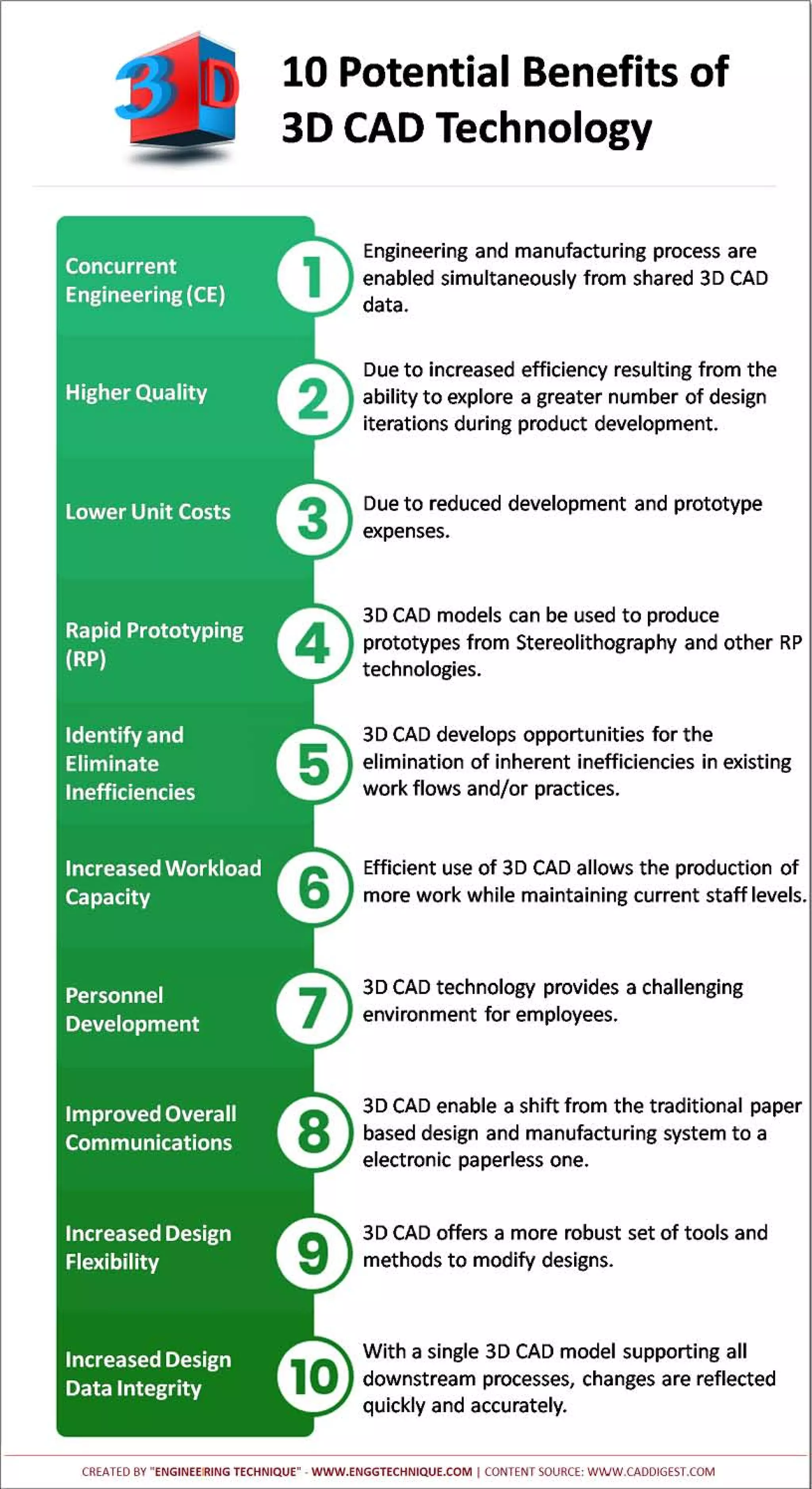 10 Potential Benefits of 3D CAD Technology | PDF