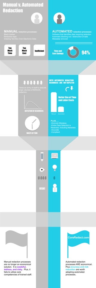 Automated v. Manual Redaction | PDF