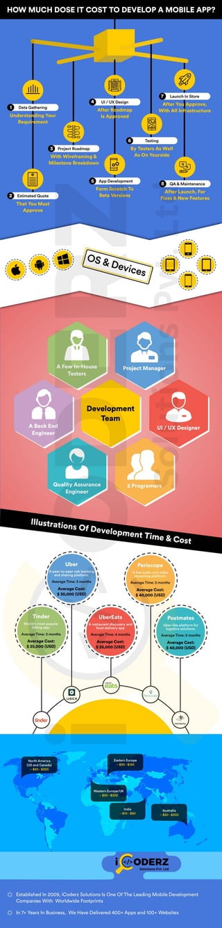How Much Does It Cost To Develop A Mobile App? | PDF