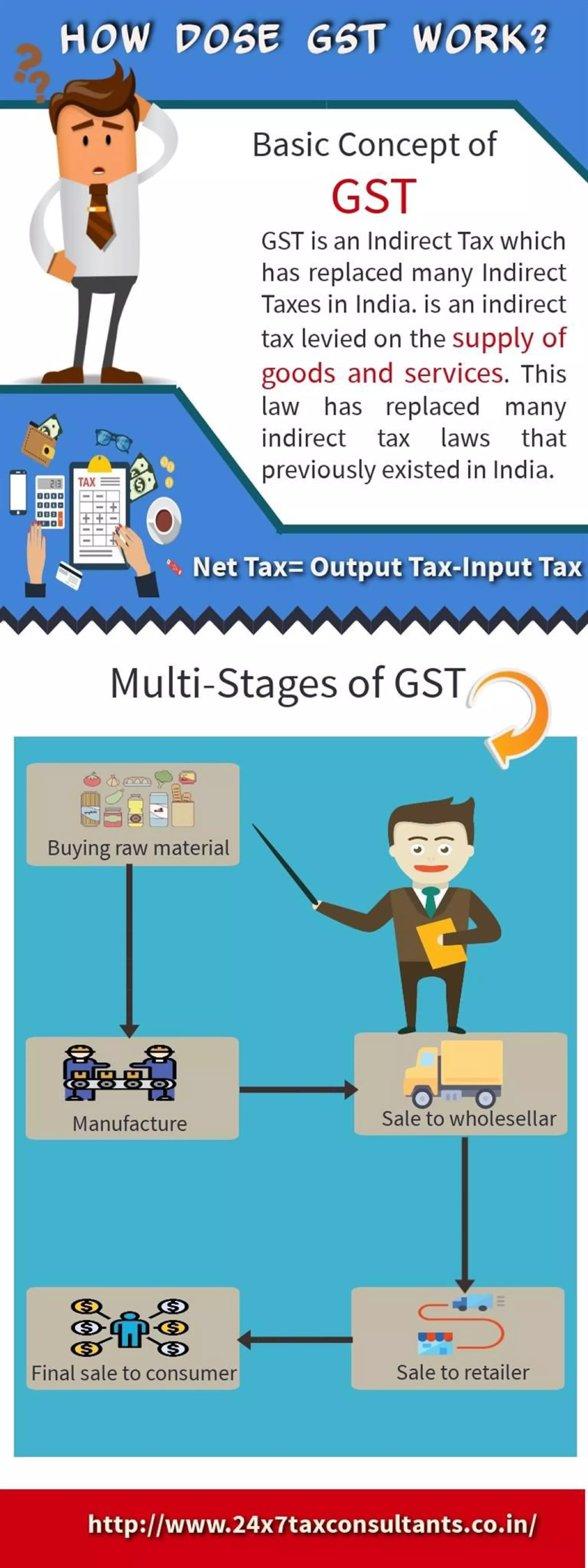 Basic Concept of GST | PDF