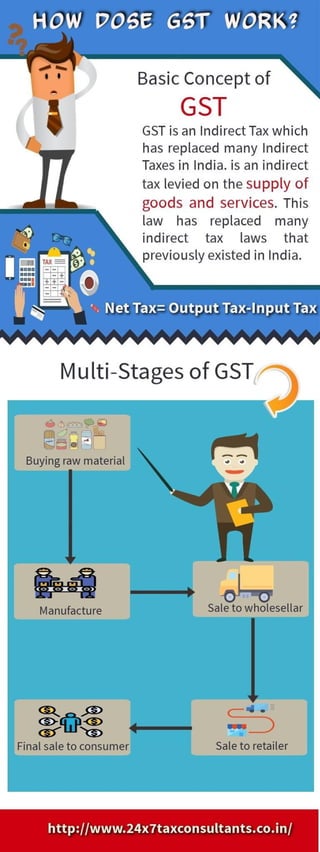 Basic Concept of GST | PDF
