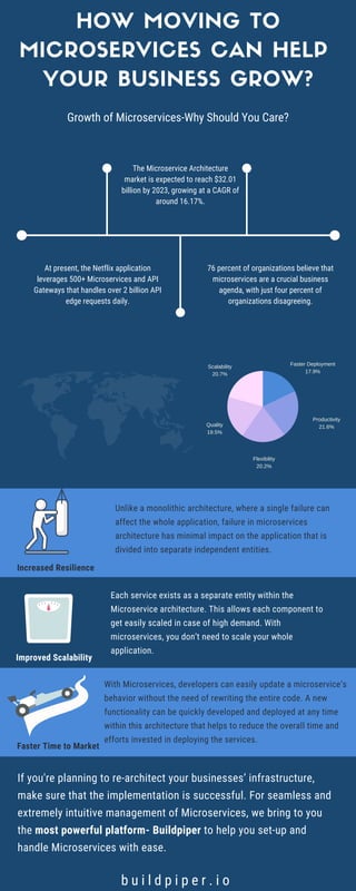 Infographics - Microservices to grow your buisness | PDF