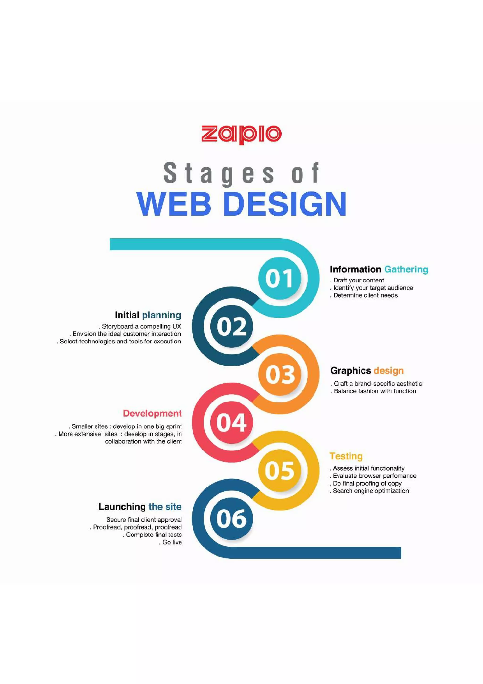 6 Stages of Website Design & Development Process | PDF | Web Development | Internet