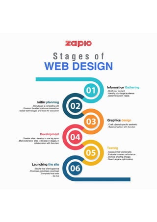 6 Stages of Website Design & Development Process | PDF | Web ...
