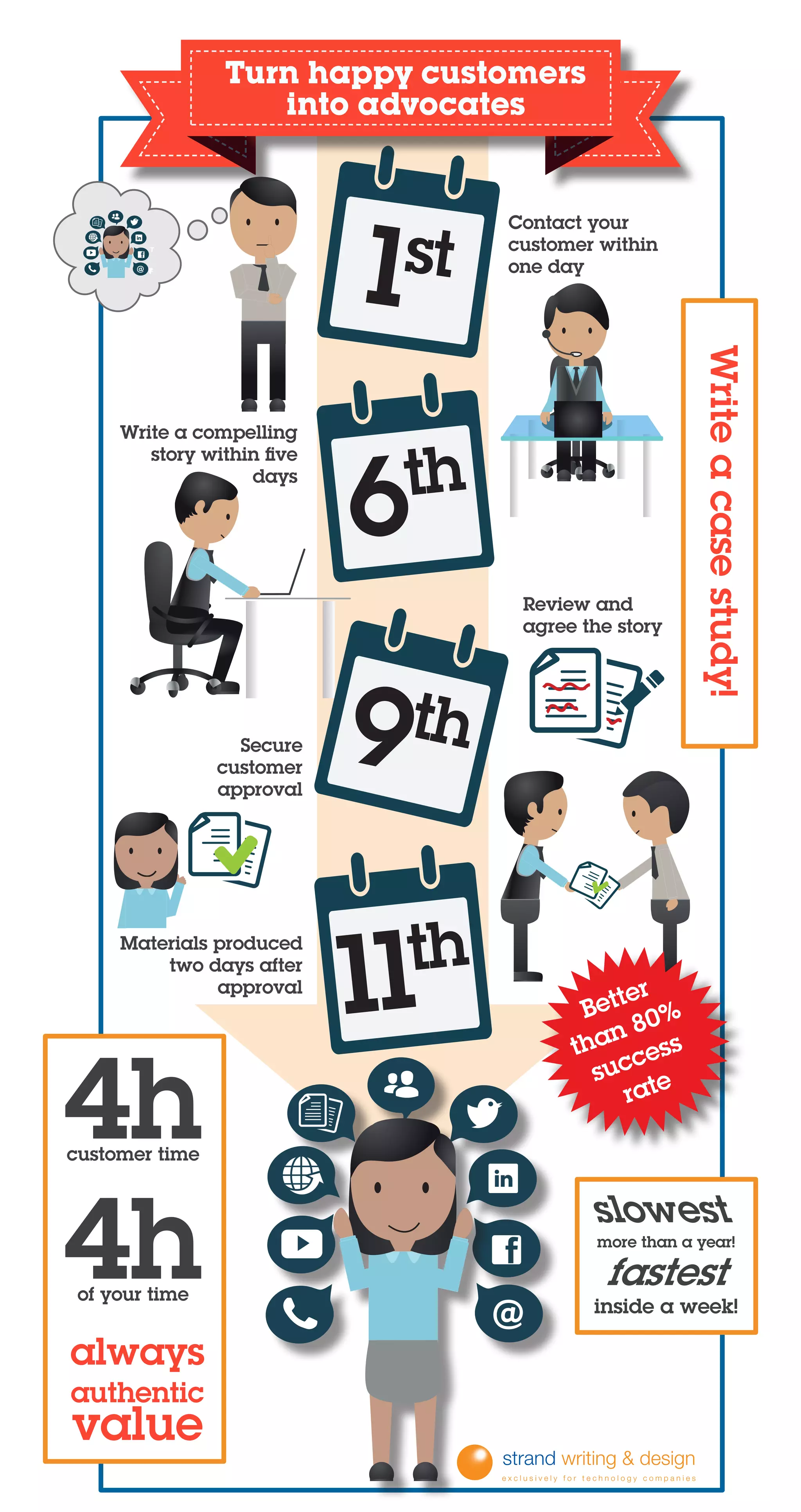 Customer case study success | PDF