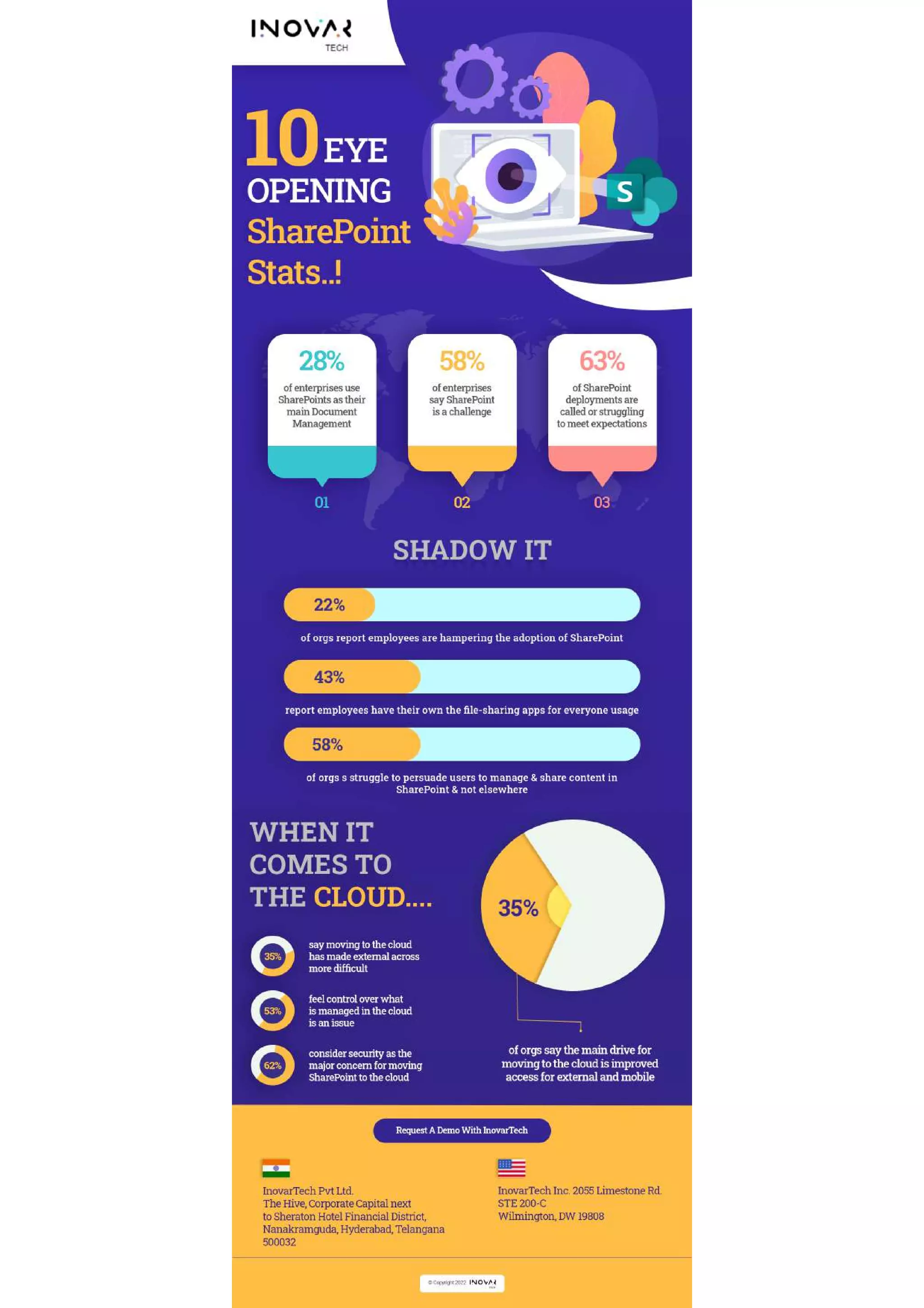 10 Eye Opening Sharepoint Stats | PDF