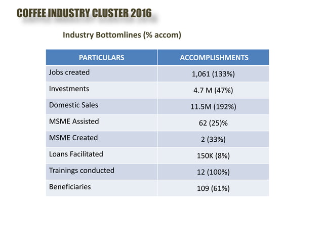 Regional Coffee Industry Cluster Assessment, Planning & Organization | PPT