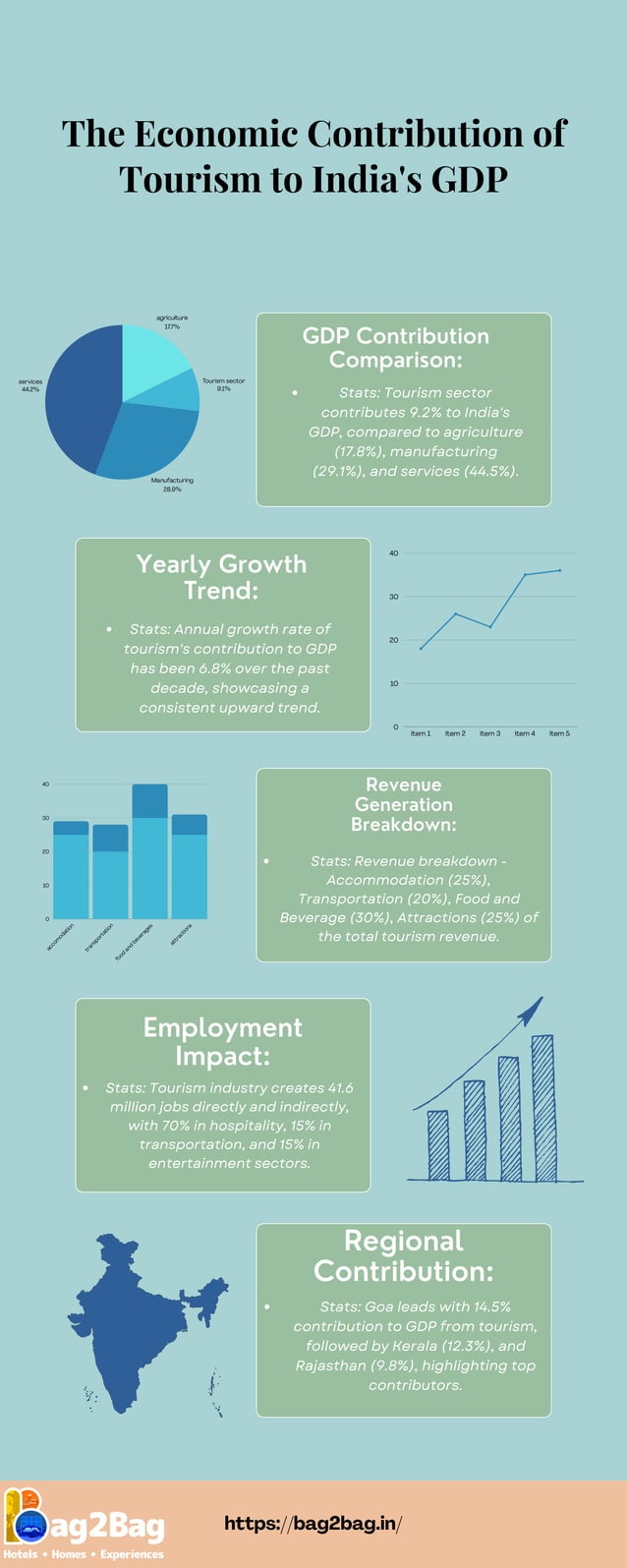 The Economic Contribution of Tourism to India's GDP | PDF