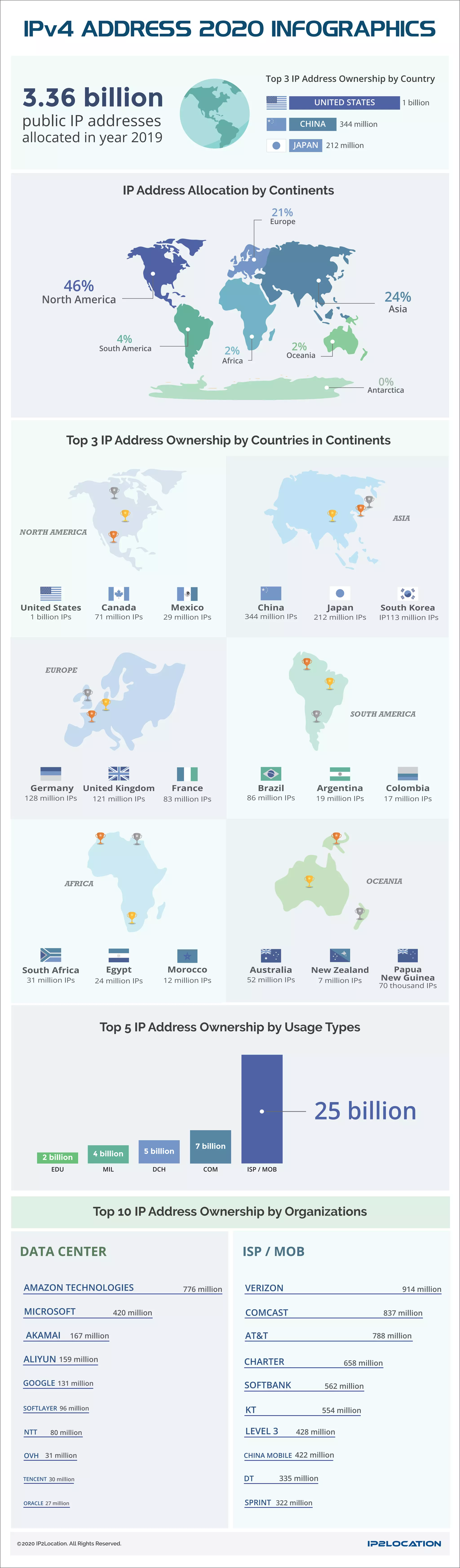 IPv4 Address 2020 Infographics | PDF