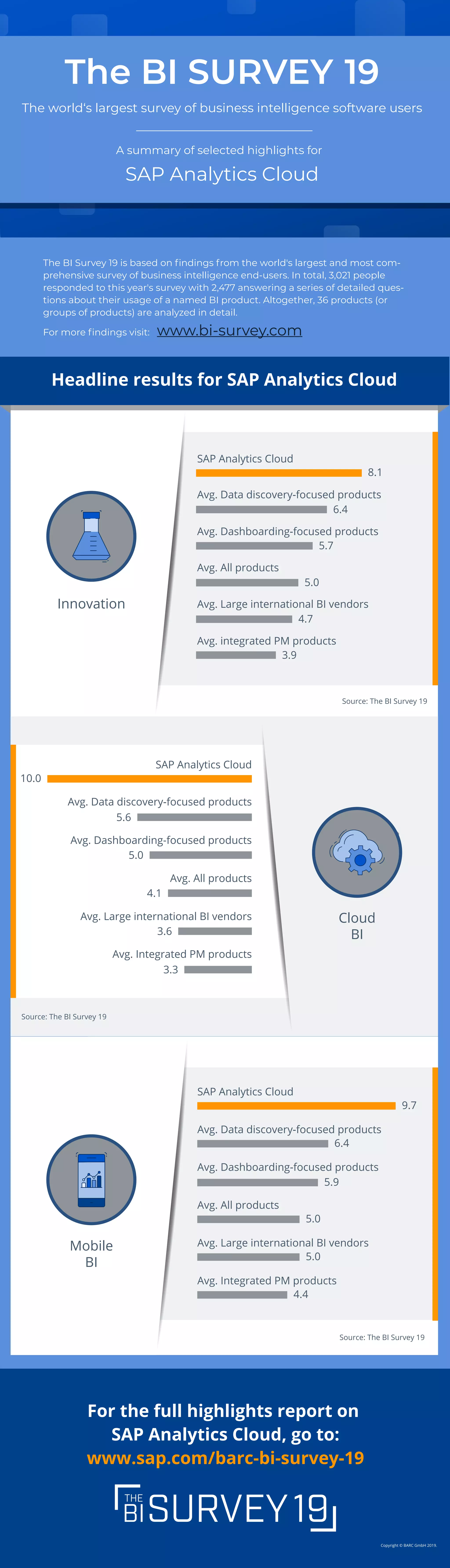 SAP Analytics Cloud in the BI survey 19 - Microexcel (SAP Partner) | PDF