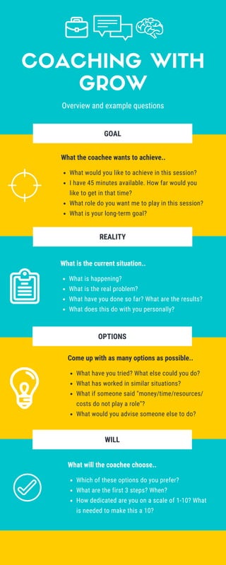 Coaching with the GROW model | PDF