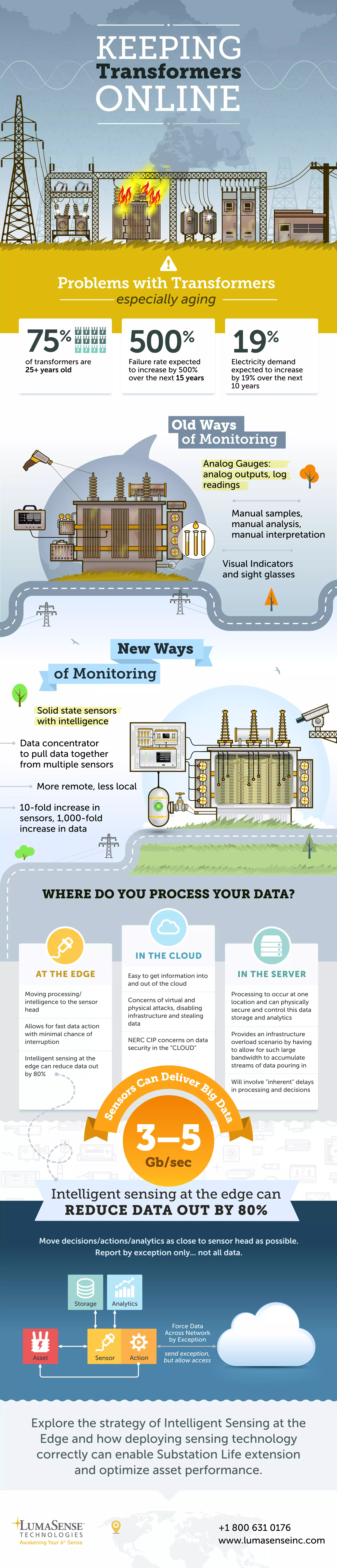 LumaSense Infographic Transformers | PDF