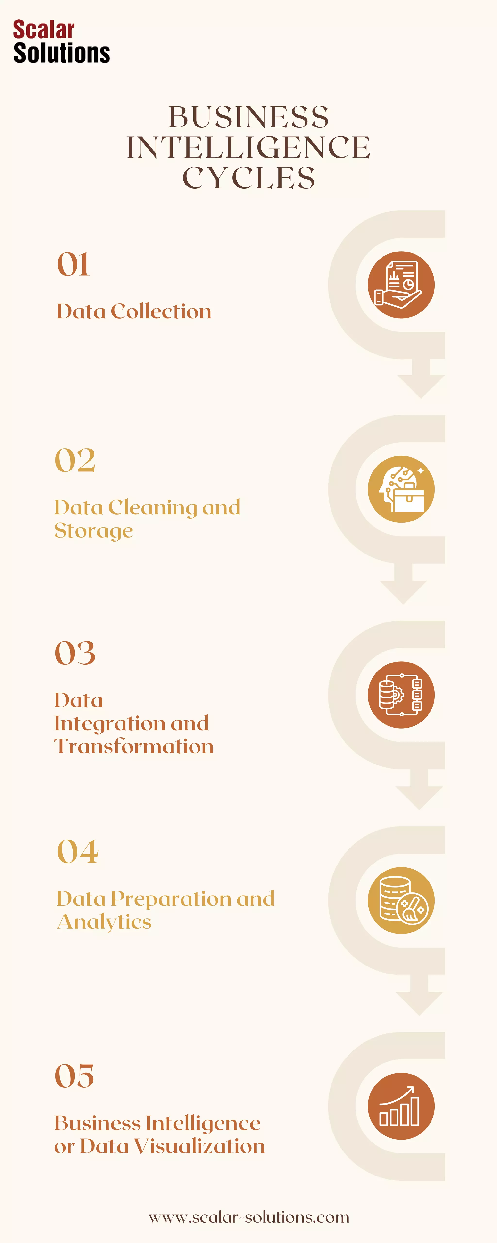 Business Intelligence Cycles | PDF