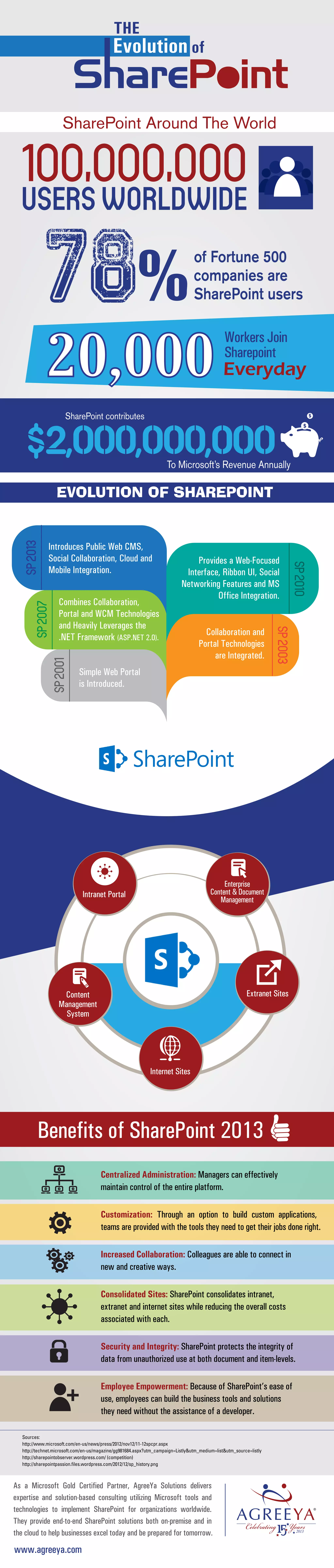 The Evolution of SharePoint | PDF
