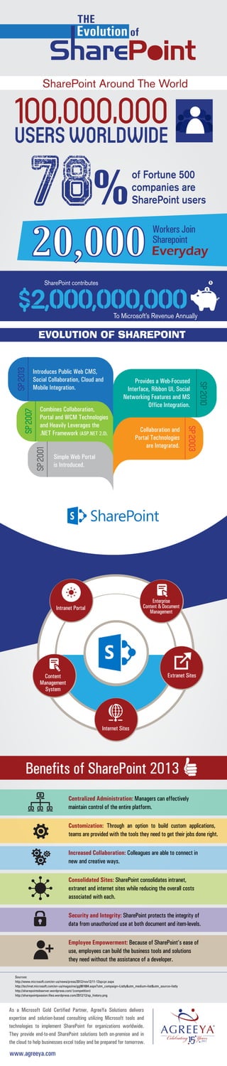 The Evolution of SharePoint | PDF