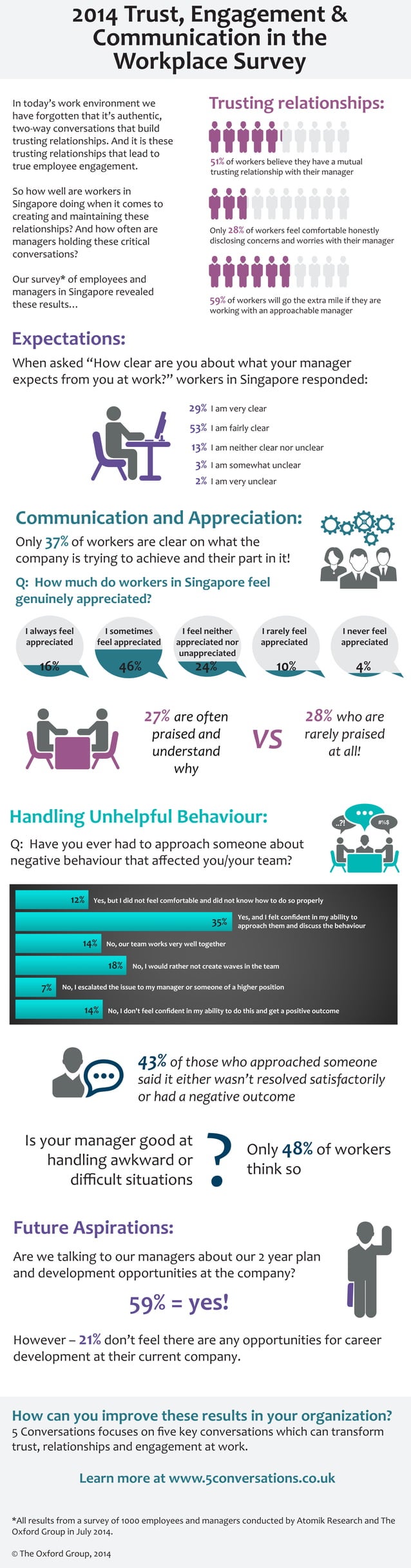 2014 Trust Engagement And Communication In The Workplace Survey