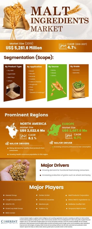 Malt Ingredient Market | PDF