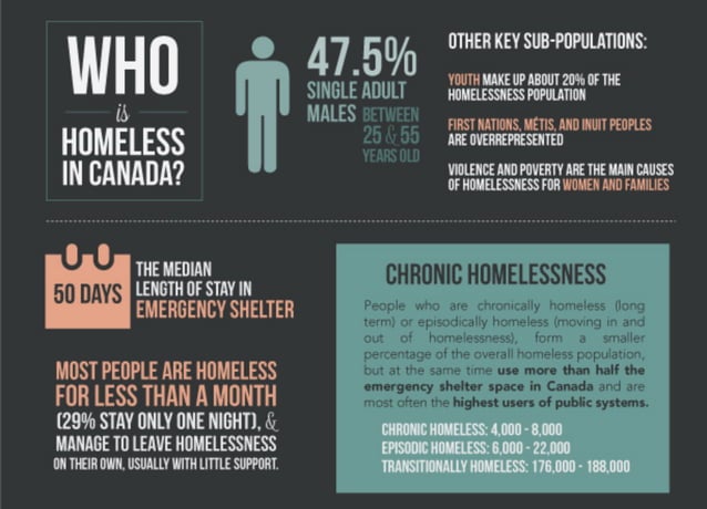 Homelessness in Canada: By the Numbers | PDF