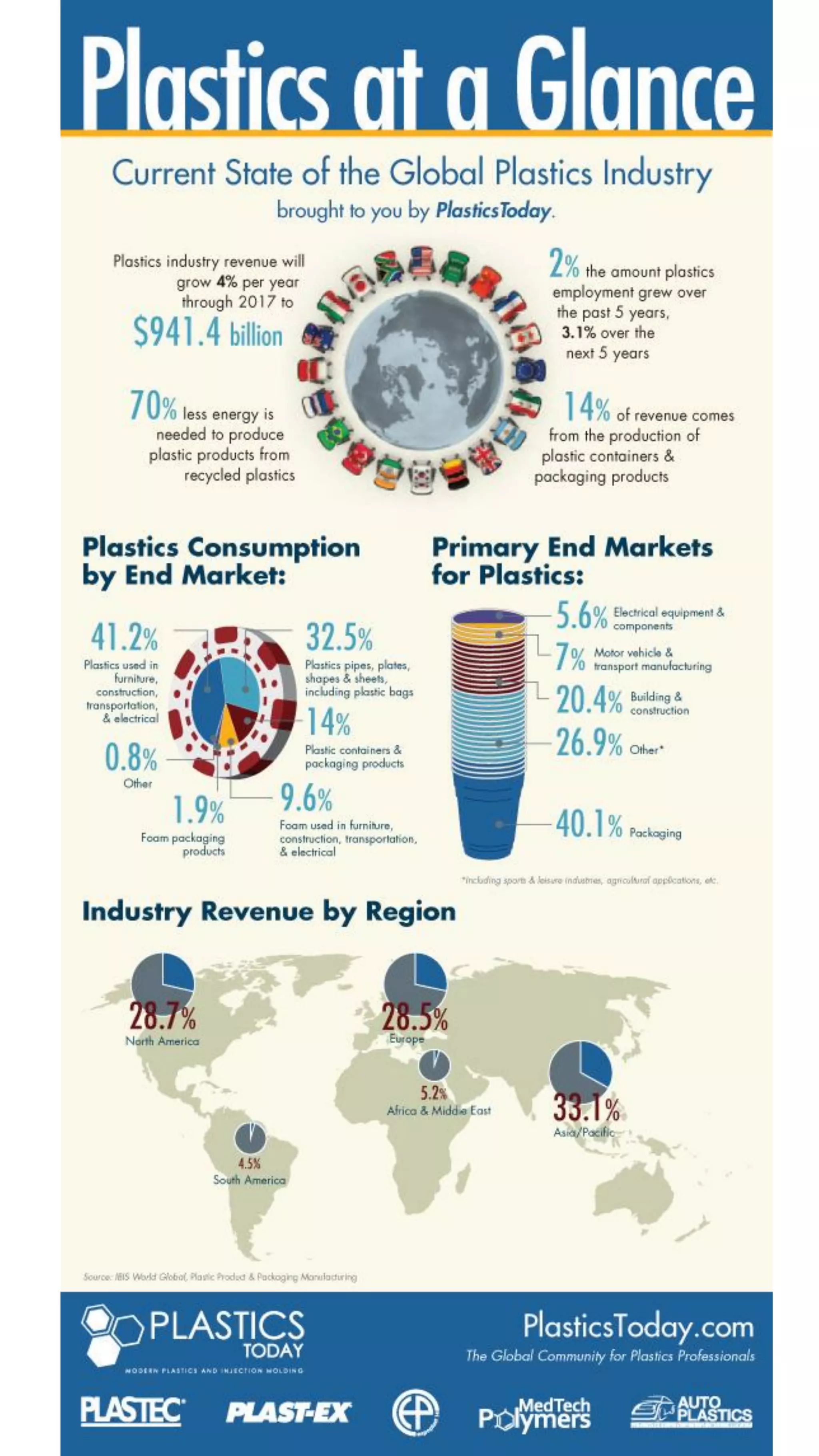 Infographics PlasticsToday | PDF